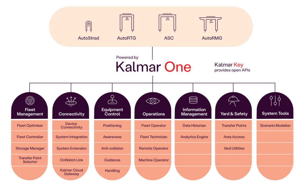 Kalmar One - automating your port or terminal | Kalmarglobal
